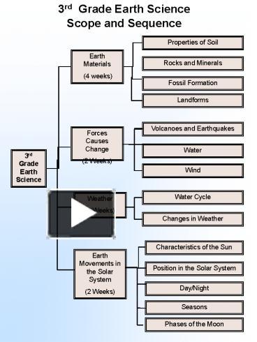 3rd Grade Earth Science presentation | free to view