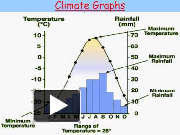 Climate Graphs presentation | free to view