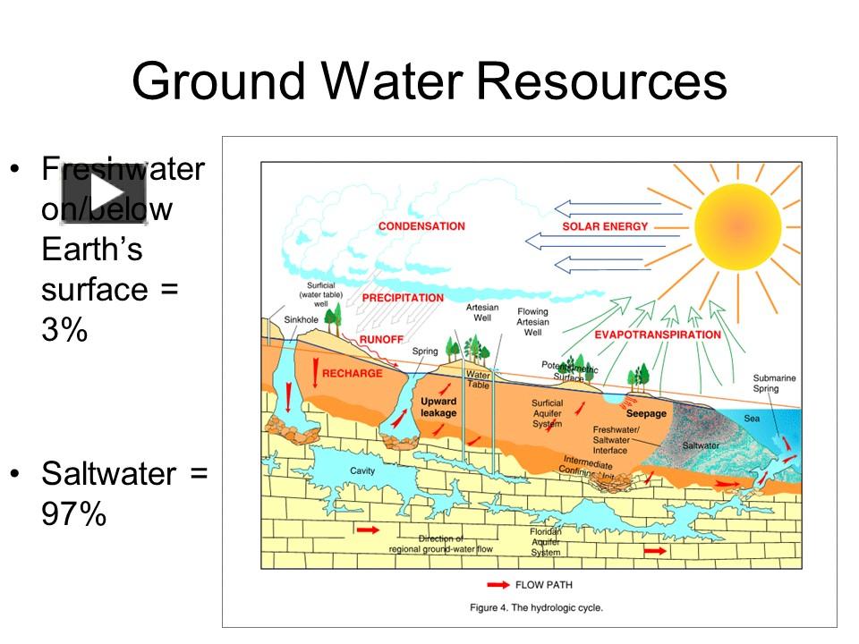 Ground Water Resources presentation | free to view