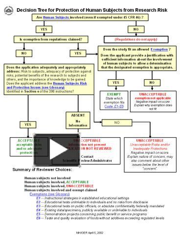 PPT – Decision Tree for Protection of Human Subjects from Research Risk PowerPoint presentation ...