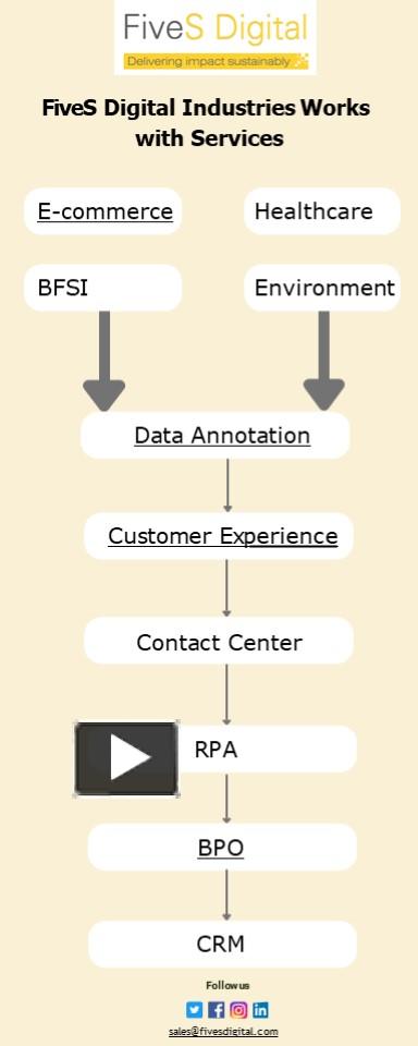 PPT – FiveS Digital industries works with services PowerPoint presentation | free to download ...
