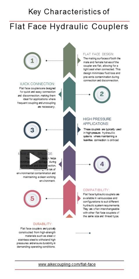 PPT – Key Characteristics of Flat Face Hydraulic Couplers [Infographic] PowerPoint presentation ...
