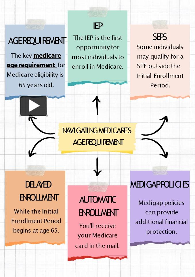 PPT – Navigating Medicare's Age Requirement PowerPoint presentation | free to download - id ...