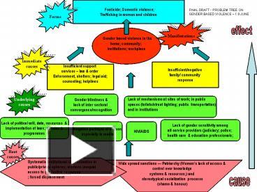 FINAL DRAFT PROBLEM TREE ON GENDER BASED VIOLENCE 1 9 JUNE presentation ...