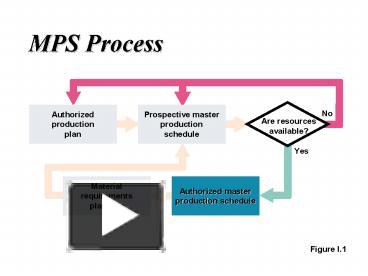 PPT – MPS Process PowerPoint presentation | free to view - id: 1248c1-MDAyM