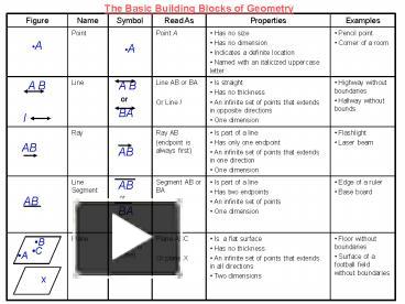 The Basic Building Blocks of Geometry presentation | free to view