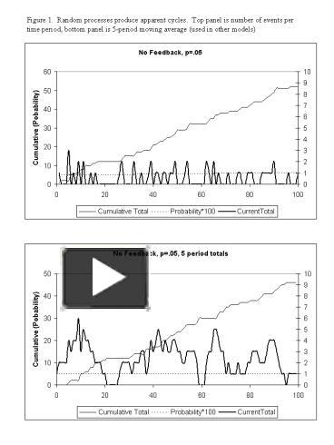 Figure 1' Random processes produce apparent cycles' Top panel is number ...