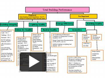 PPT – Total Building Performance PowerPoint presentation | free to view ...