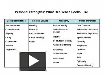 PPT – Personal Strengths: What Resilience Looks Like PowerPoint ...