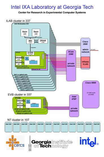 PPT – Intel IXA Laboratory at Georgia Tech PowerPoint presentation ...