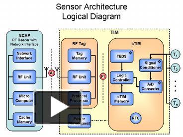 PPT – Sensor Architecture Logical Diagram PowerPoint presentation ...