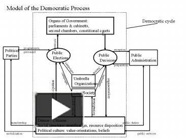 PPT – Model of the Democratic Process PowerPoint presentation | free to ...