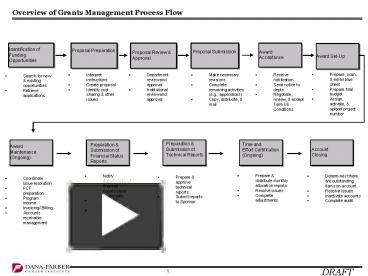 Overview of Grants Management Process Flow presentation | free to view
