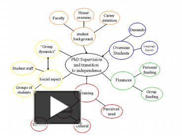 PPT – Mind Map PhD Supervision PowerPoint presentation | free to view ...