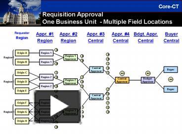 PPT – Workflow for Requisition, PO and Voucher Approval and Requisition ...