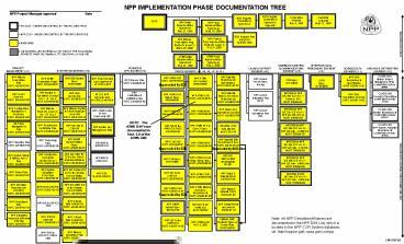 PPT – NPP Formulation Phase Document Tree PowerPoint presentation ...