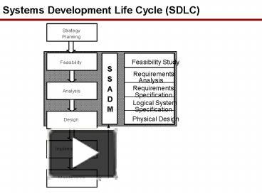 PPT – Systems Development Life Cycle (SDLC) PowerPoint presentation ...