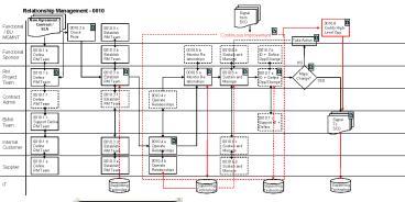 PPT – RM process maps PowerPoint presentation | free to download - id ...