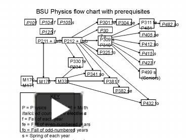 BSU Physics flow chart with prerequisites presentation | free to view