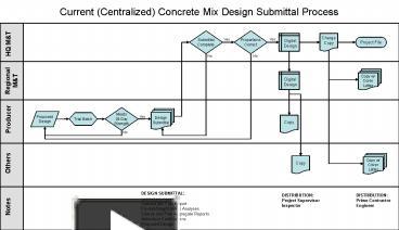 PPT – Current Centralized Concrete Mix Design Submittal Process ...