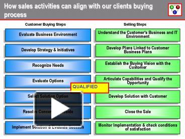 How sales activities can align with our clients buying process ...
