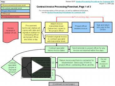 Contract Invoice Processing Flowchart presentation | free to view