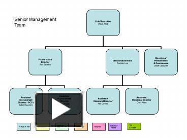 PPT – Senior Management Team PowerPoint presentation | free to view ...