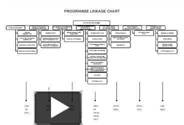 PPT – PROGRAMME LINKAGE CHART PowerPoint presentation | free to view ...