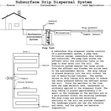 A subsurface drip dispersal system consists of a pretreatment system, a ...
