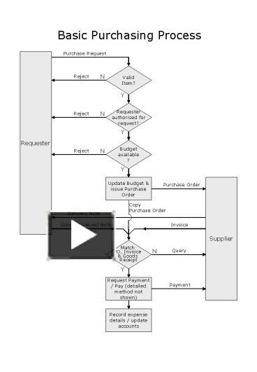 Basic Purchasing Process presentation | free to download