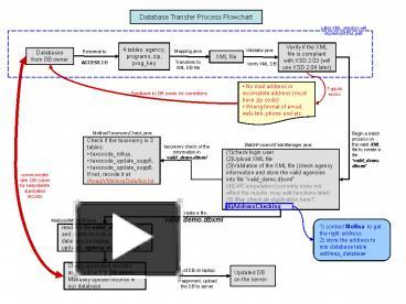 Database Transfer Process Flowchart presentation | free to view