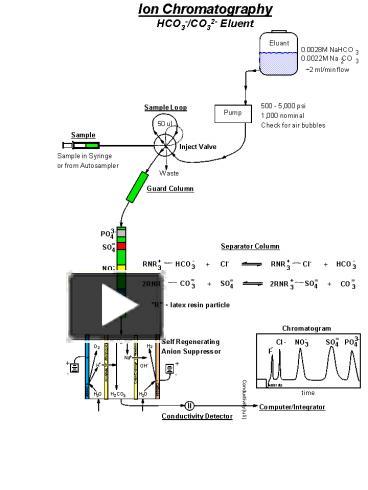 Ion Chromatography HCO3-/CO32- Eluent presentation | free to view