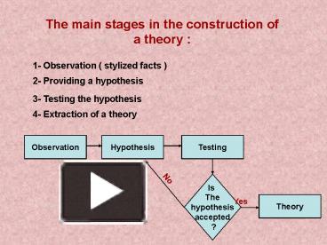 The main stages in the construction of a theory : presentation | free ...