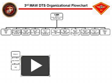 3rd MAW DTS Organizational Flowchart presentation | free to view
