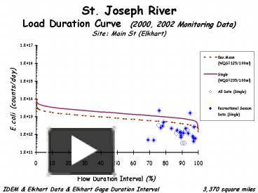 PPT – St' Joseph River Load Duration Curve 2000, 2002 Monitoring Data ...