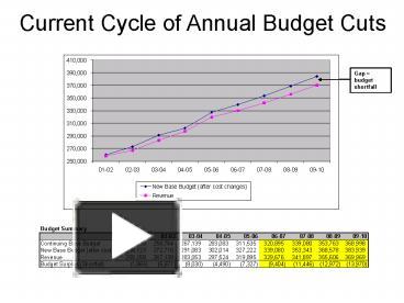Current Cycle of Annual Budget Cuts presentation | free to view