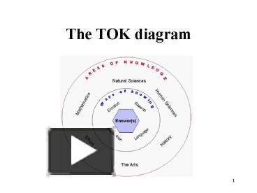 PPT – The TOK diagram PowerPoint presentation | free to view - id ...