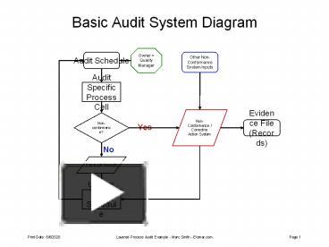 Basic Audit System Diagram presentation | free to view