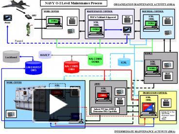 NAVY OI Level Maintenance Process presentation | free to view