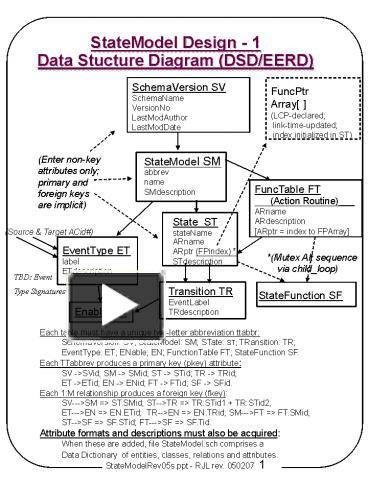 PPT – StateModel Design 1 Data Stucture Diagram DSDEERD PowerPoint ...