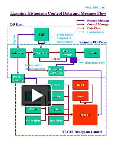 PPT – Examine Histogram Control Data and Message Flow PowerPoint ...