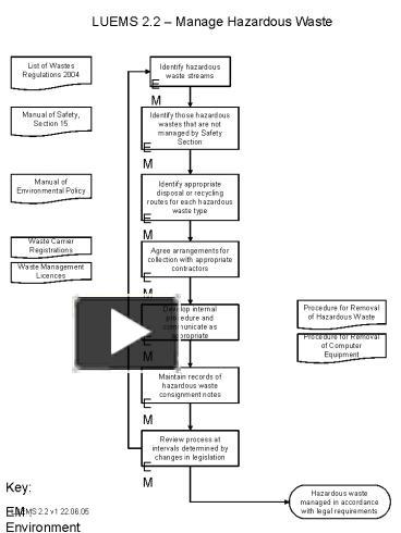 Identify hazardous waste streams presentation | free to download