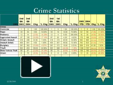 Crime Statistics presentation | free to view