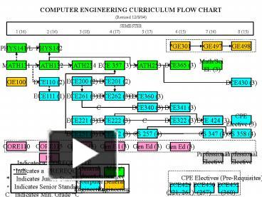 PPT – COMPUTER ENGINEERING CURRICULUM FLOW CHART PowerPoint ...