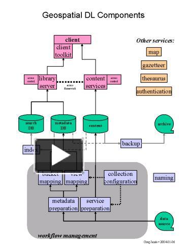 PPT – Geospatial DL Components PowerPoint presentation | free to ...