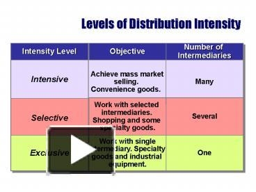 PPT – Levels of Distribution Intensity PowerPoint presentation | free ...