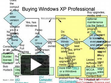 PPT – Buying Windows XP Professional PowerPoint presentation | free to ...