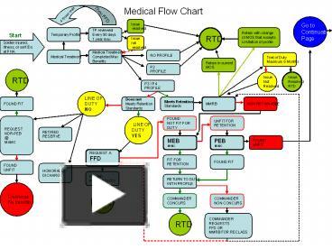 PPT – Medical Flow Chart PowerPoint presentation | free to view - id ...