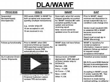PPT – DLA/WAWF PowerPoint presentation | free to view - id: 3cda93-NmIyM