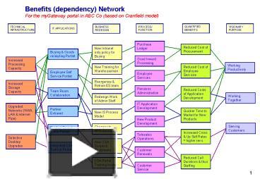 PPT – Benefits (dependency) Network For the myGateway portal in ABC Co ...